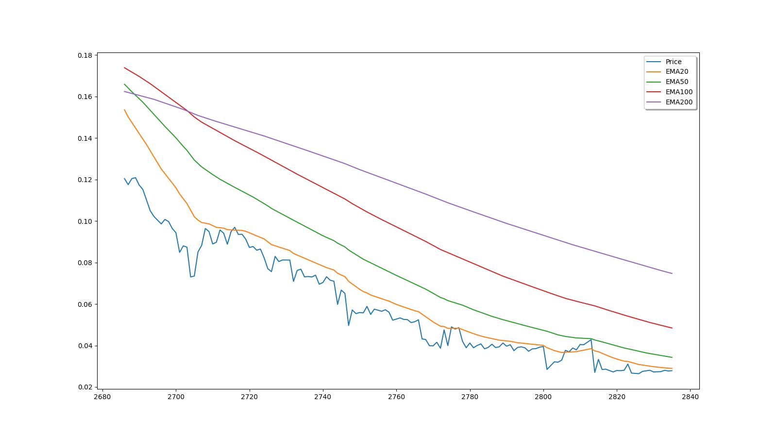 0xBitcoin Exponential Moving Averages