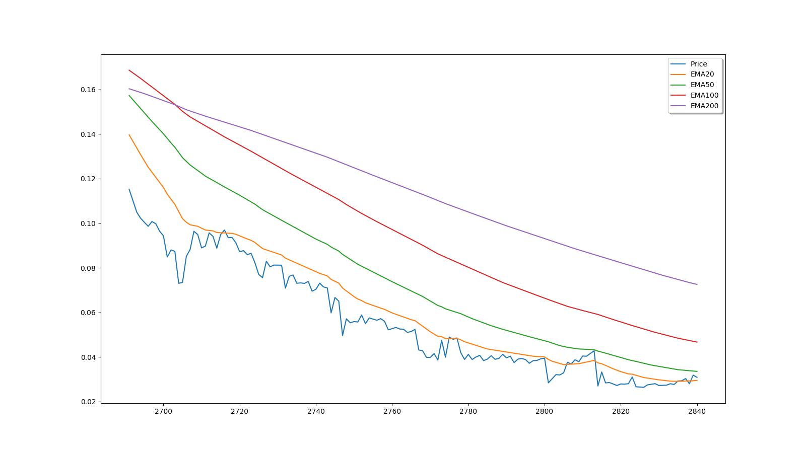 0xBitcoin Exponential Moving Averages