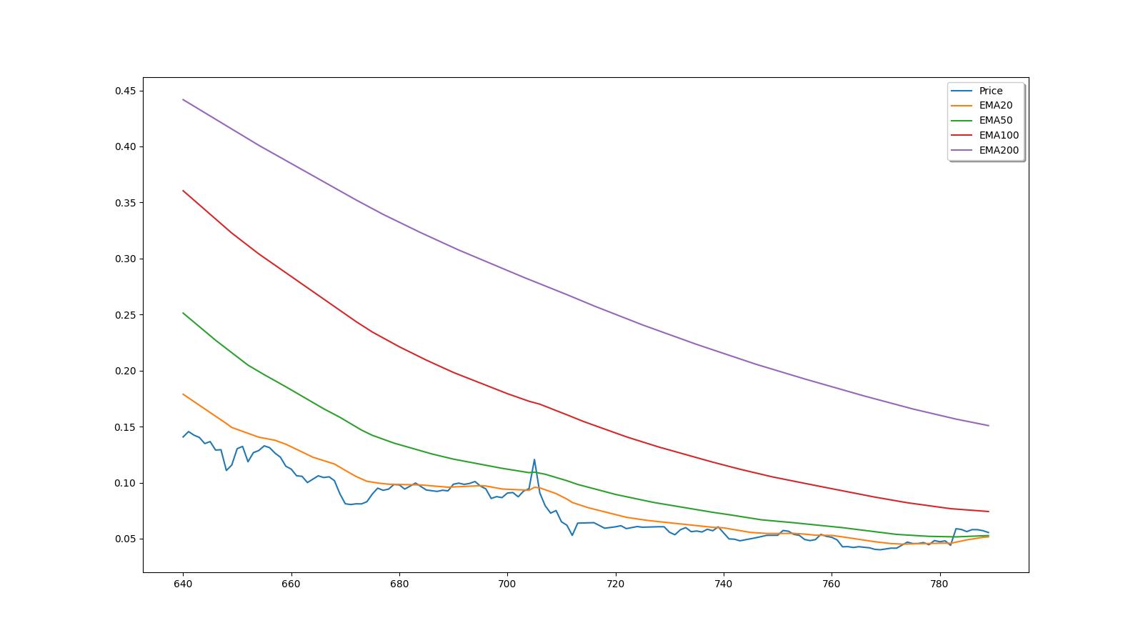 0xGasless Exponential Moving Averages