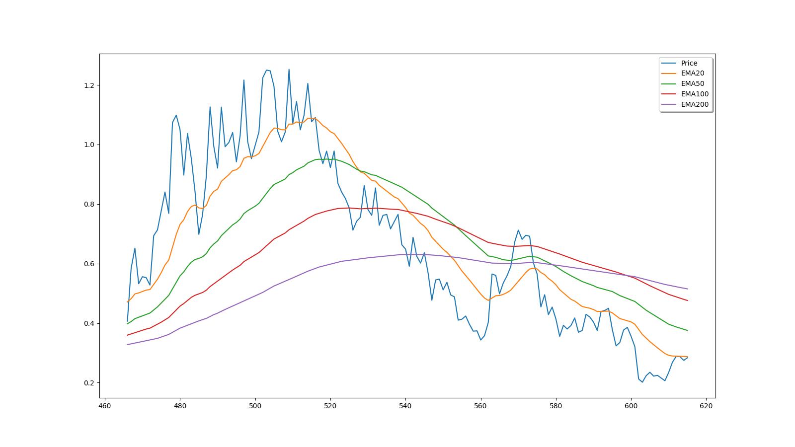 0xGasless Exponential Moving Averages