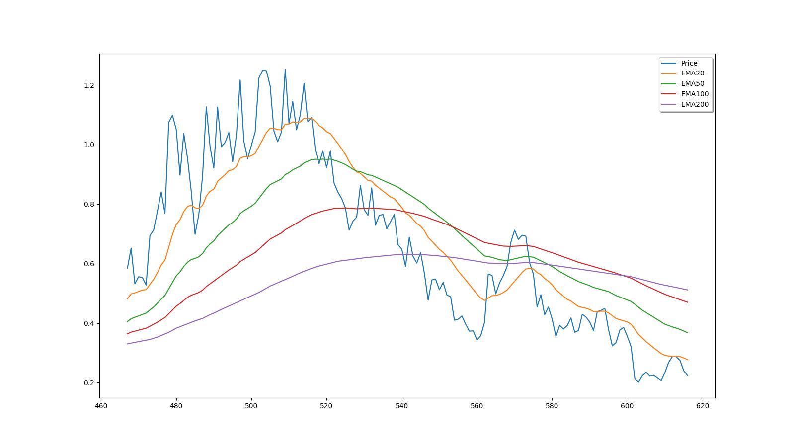 0xGasless Exponential Moving Averages