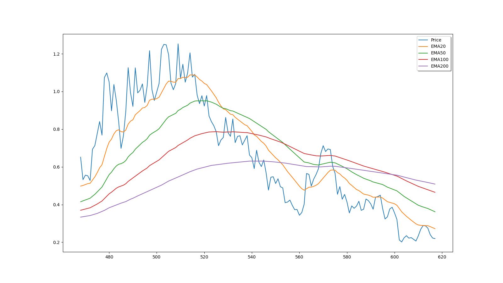 0xGasless Exponential Moving Averages