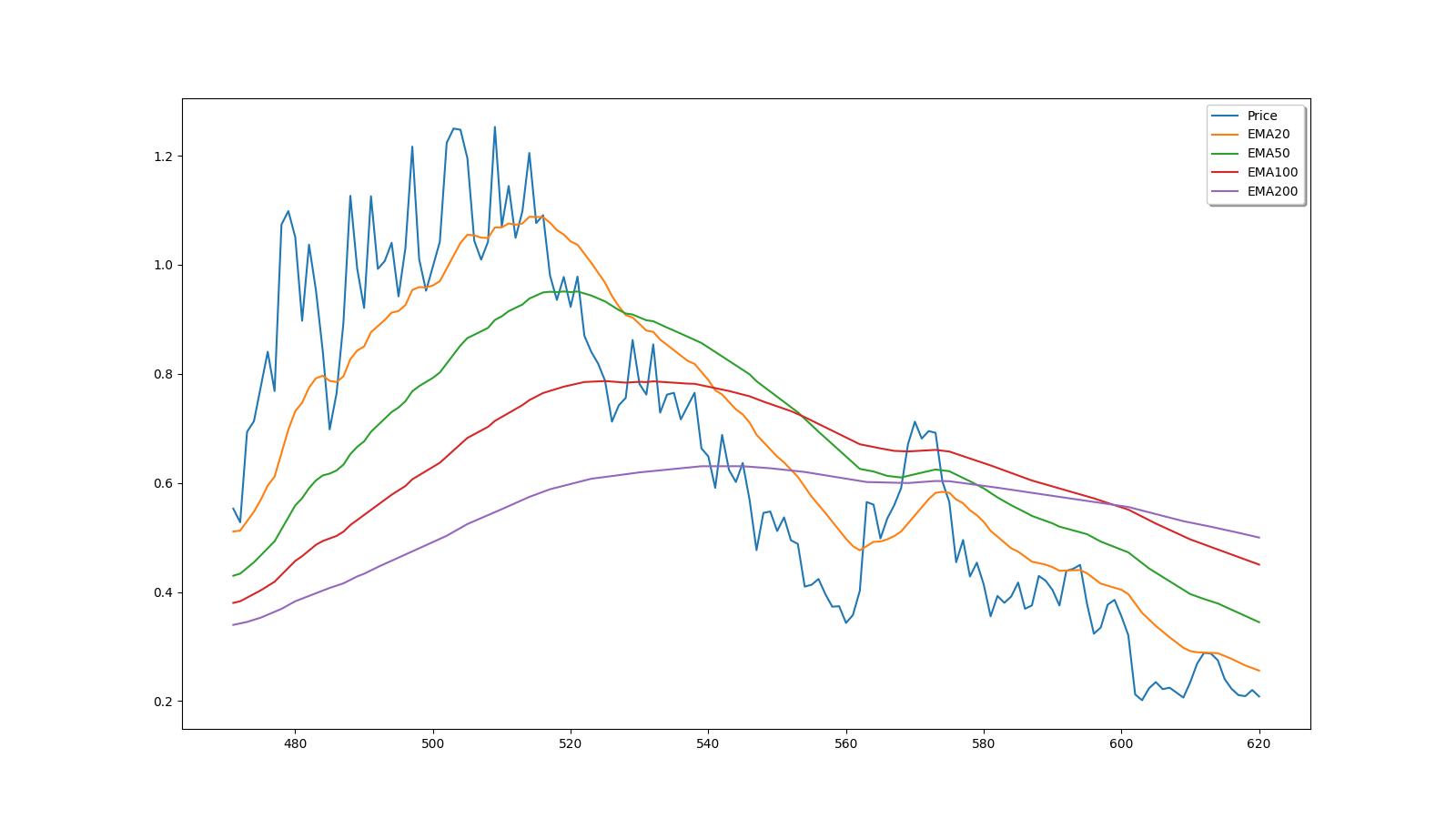 0xGasless Exponential Moving Averages
