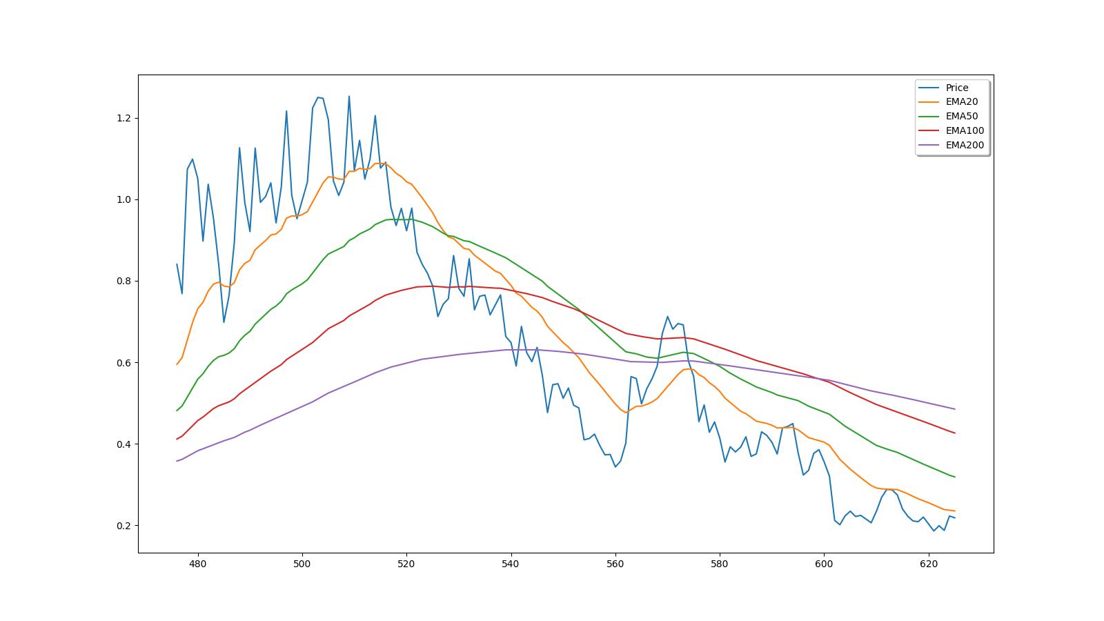0xGasless Exponential Moving Averages