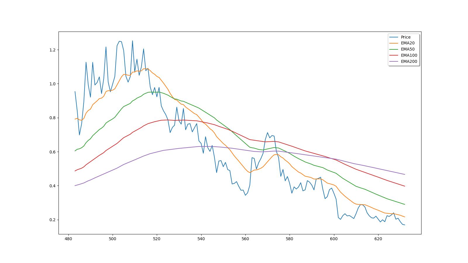 0xGasless Exponential Moving Averages