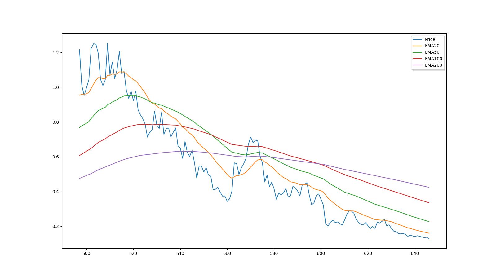 0xGasless Exponential Moving Averages