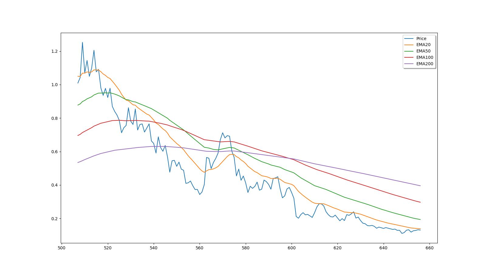 0xGasless Exponential Moving Averages