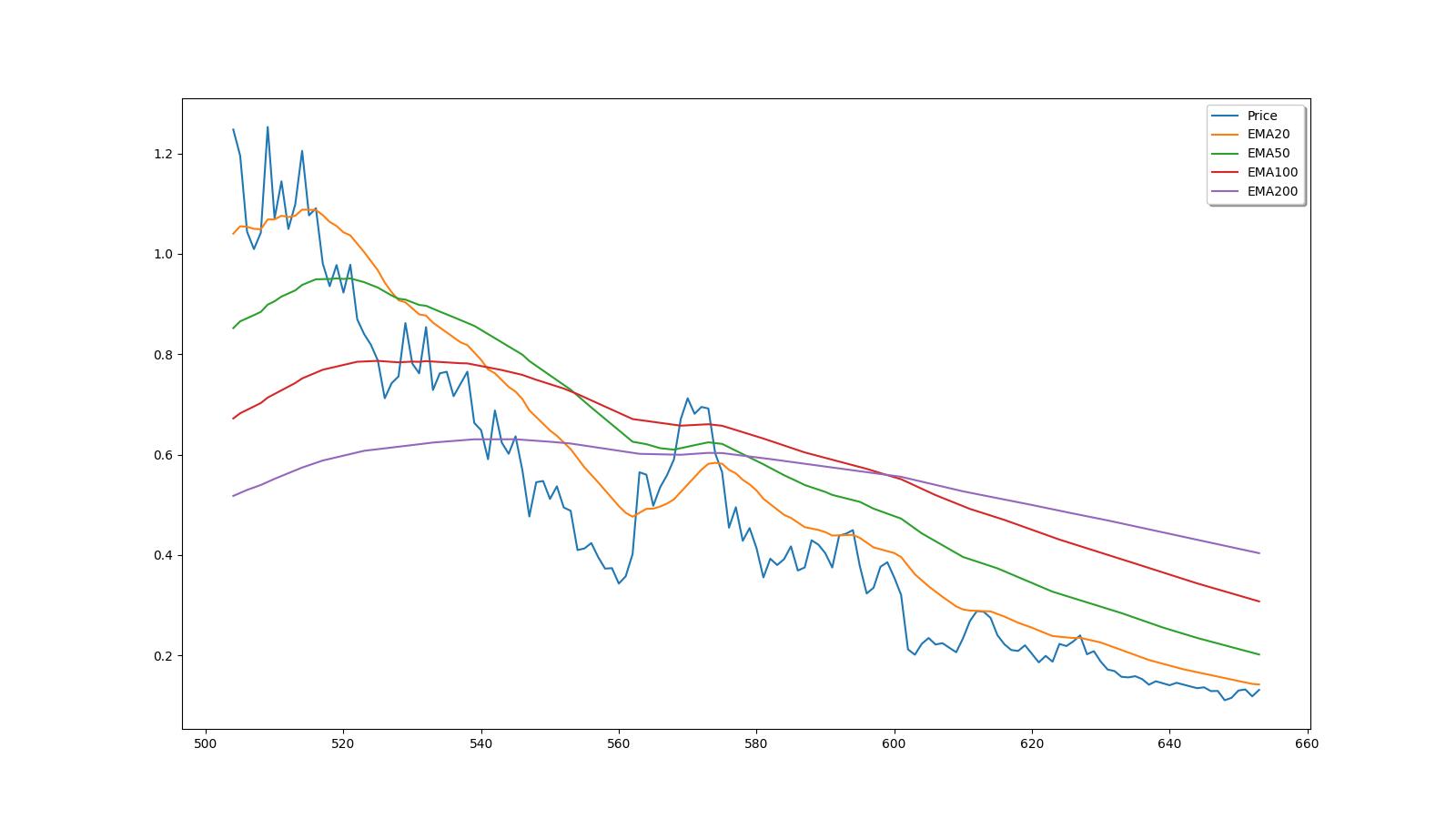 0xGasless Exponential Moving Averages