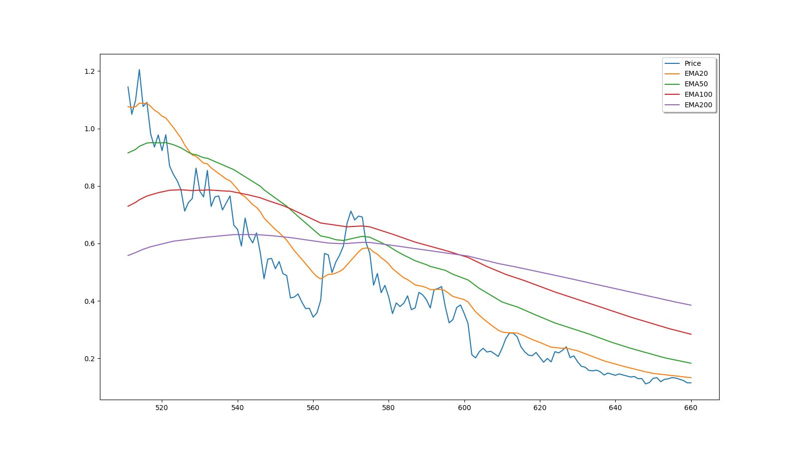 0xGasless Exponential Moving Averages