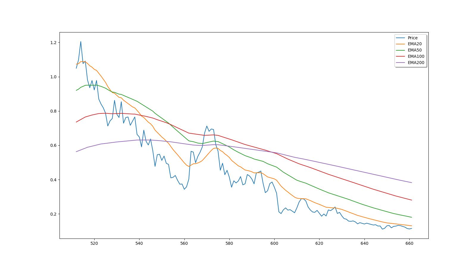 0xGasless Exponential Moving Averages