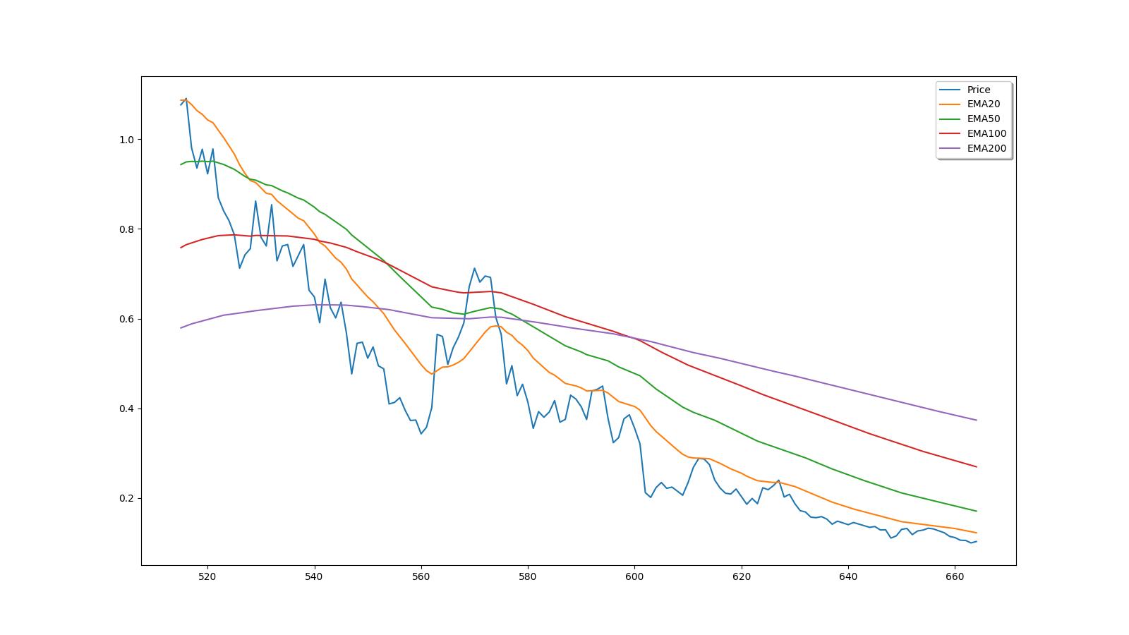 0xGasless Exponential Moving Averages
