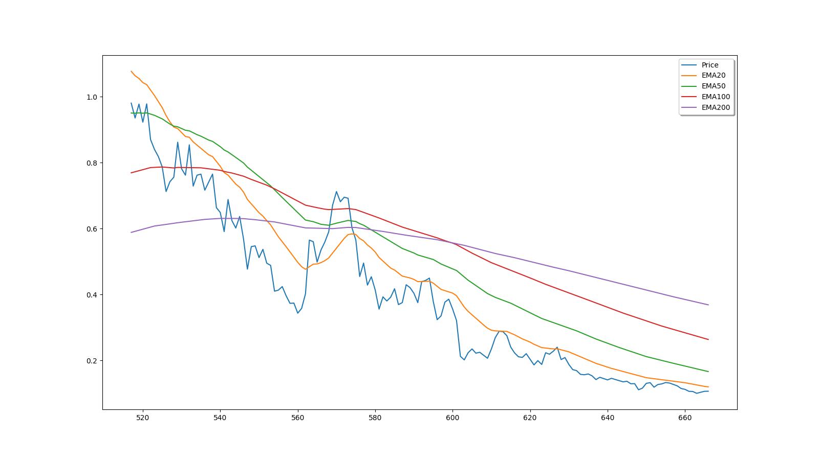 0xGasless Exponential Moving Averages