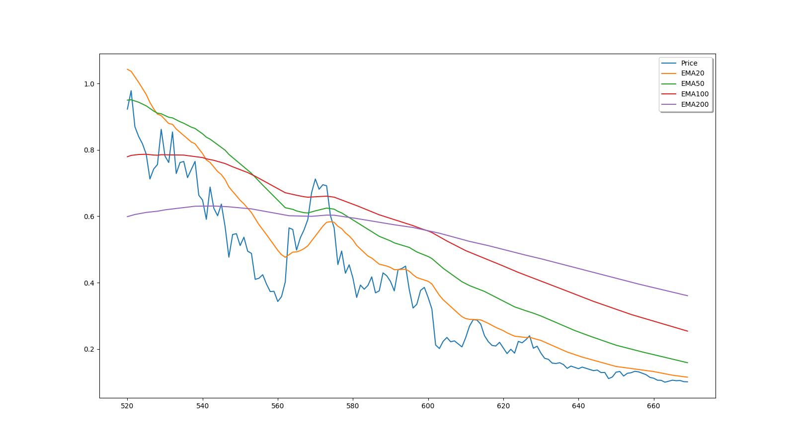 0xGasless Exponential Moving Averages