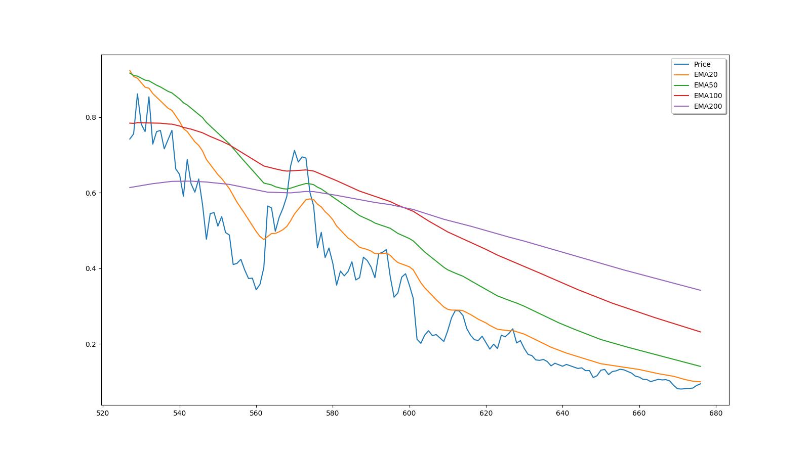 0xGasless Exponential Moving Averages