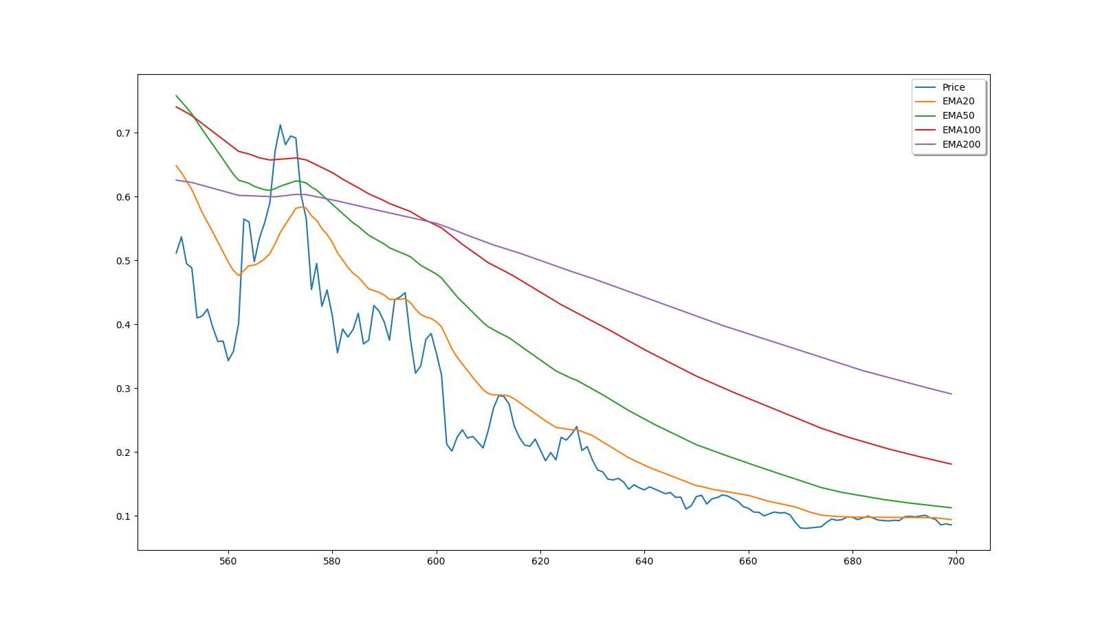 0xGasless Exponential Moving Averages