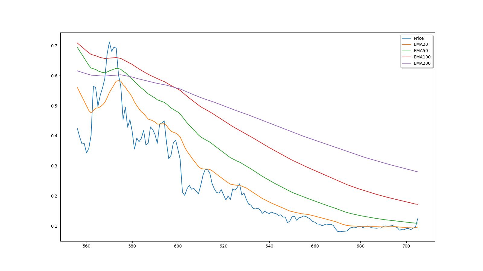 0xGasless Exponential Moving Averages