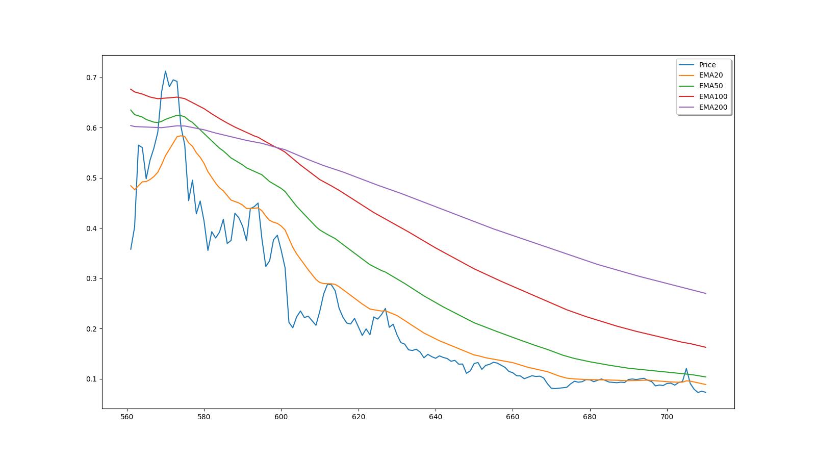 0xGasless Exponential Moving Averages