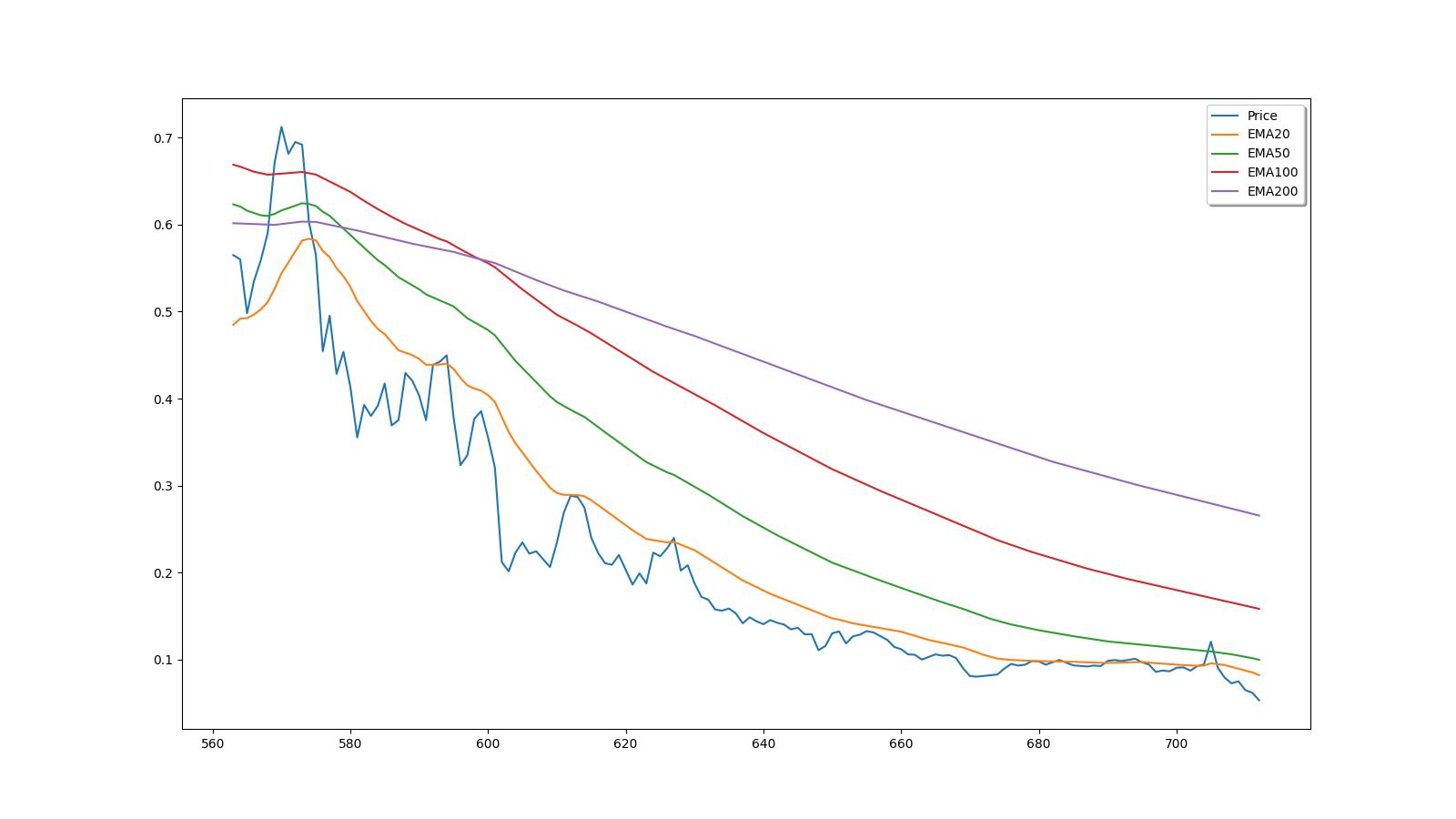 0xGasless Exponential Moving Averages