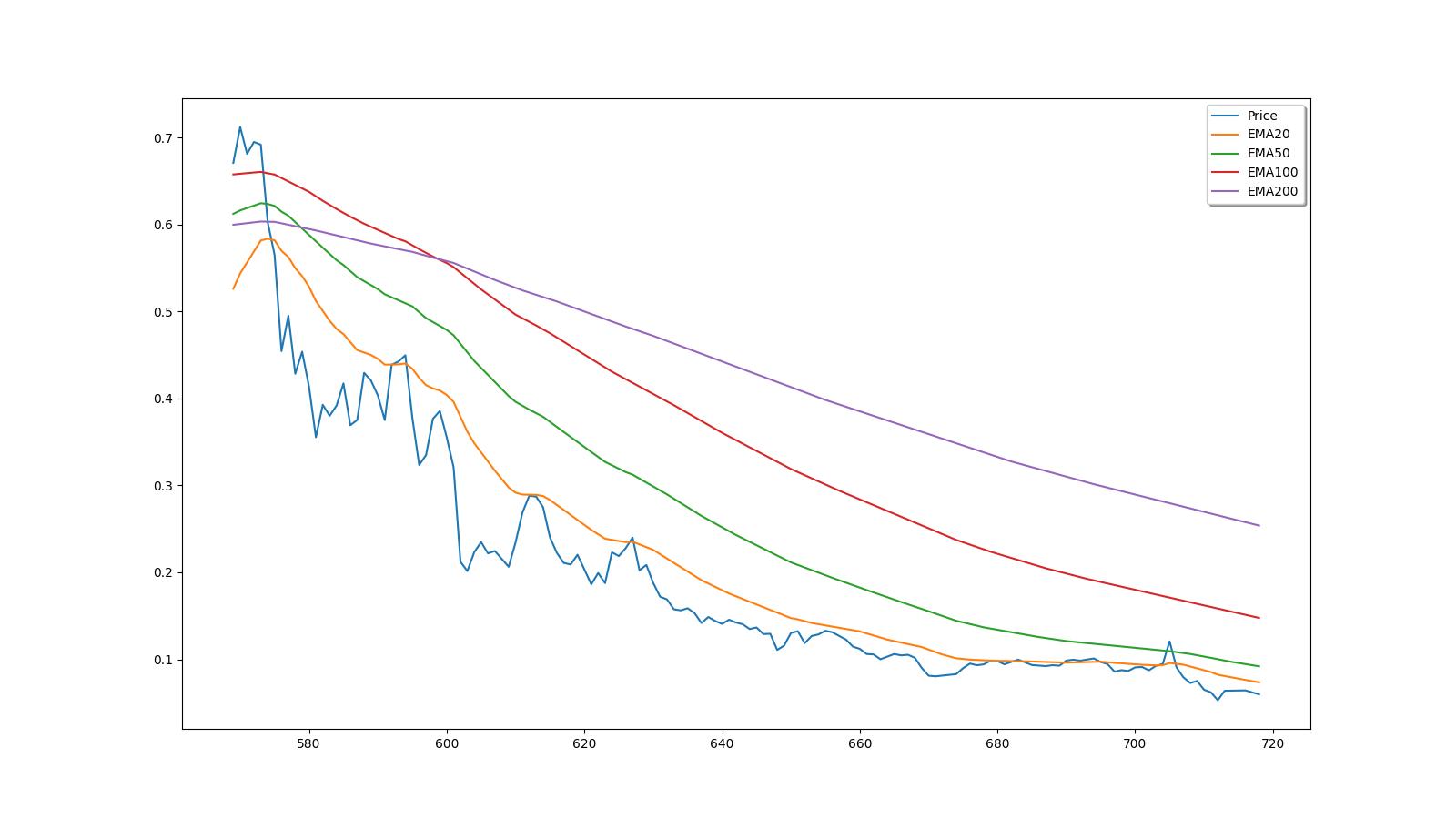 0xGasless Exponential Moving Averages