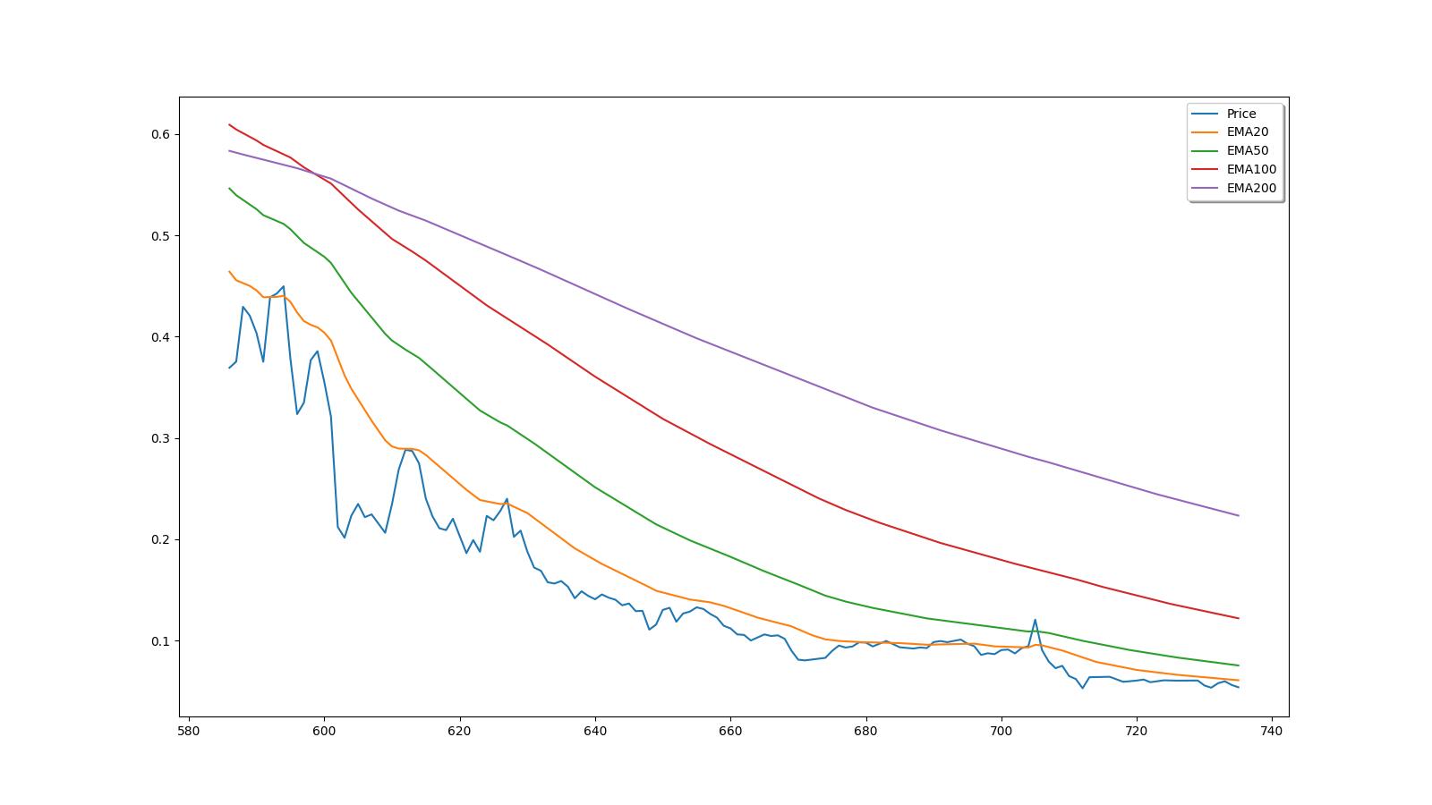 0xGasless Exponential Moving Averages