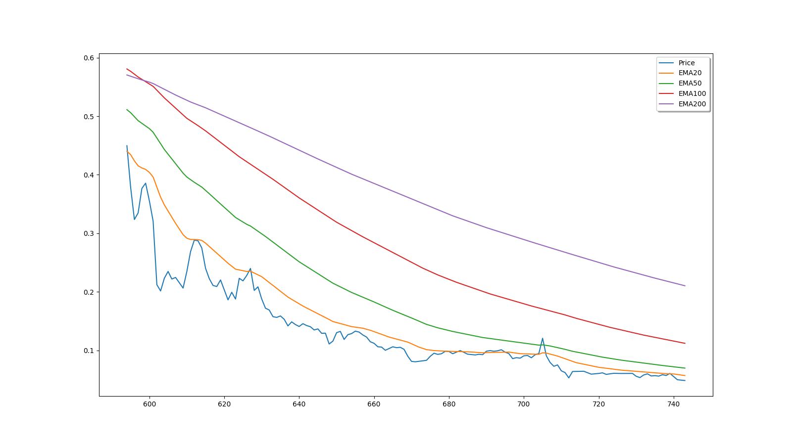 0xGasless Exponential Moving Averages