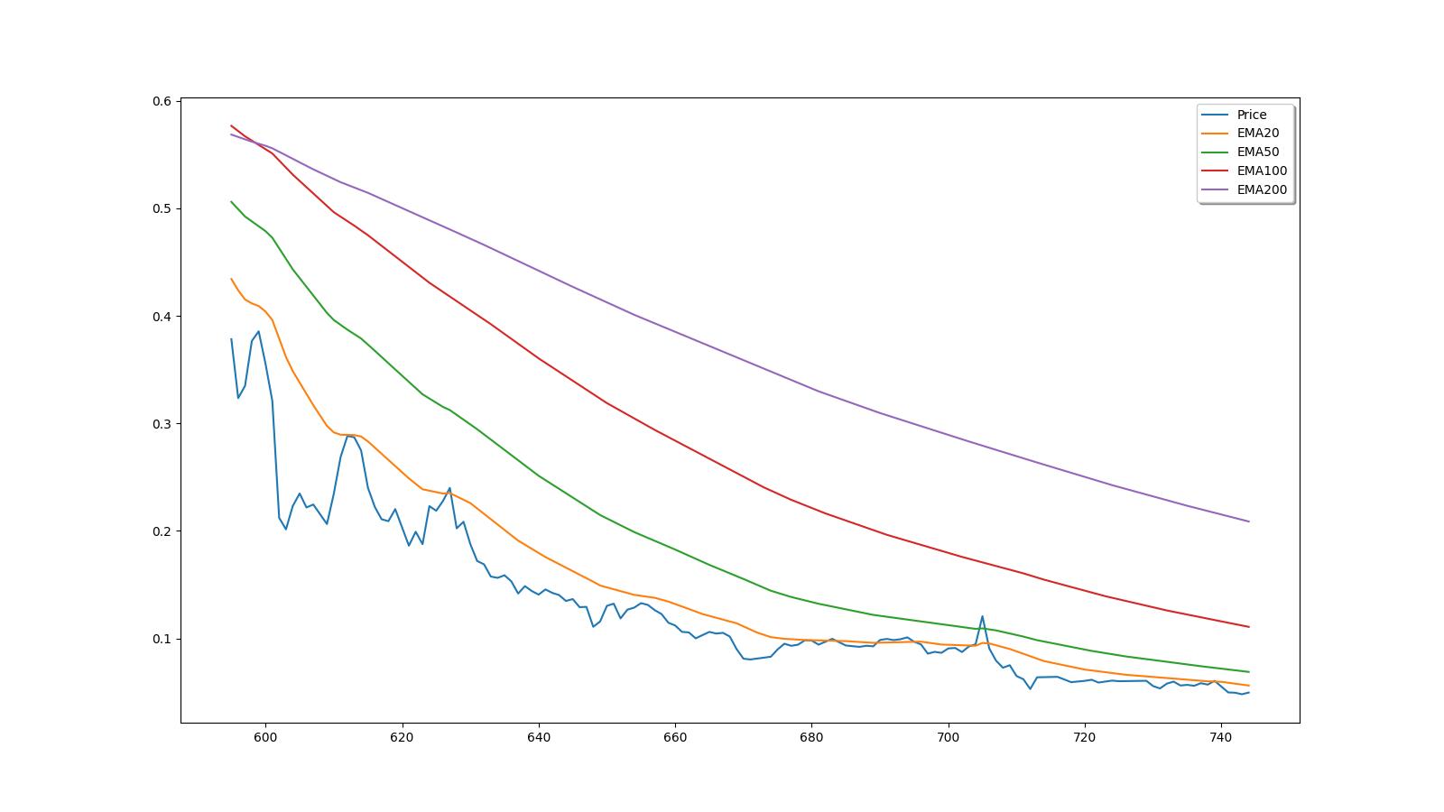 0xGasless Exponential Moving Averages