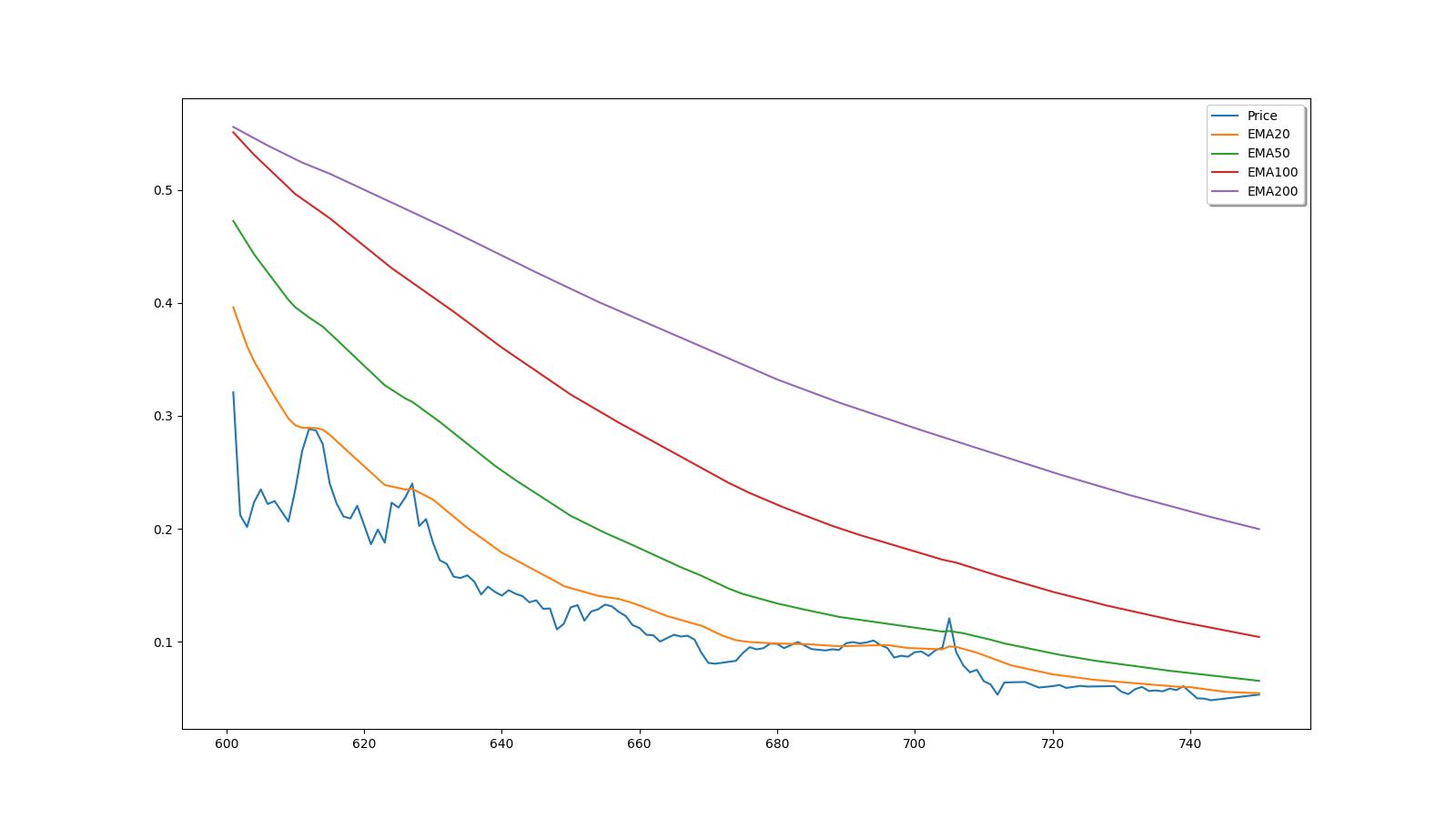 0xGasless Exponential Moving Averages