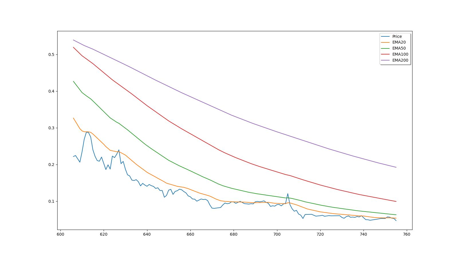 0xGasless Exponential Moving Averages