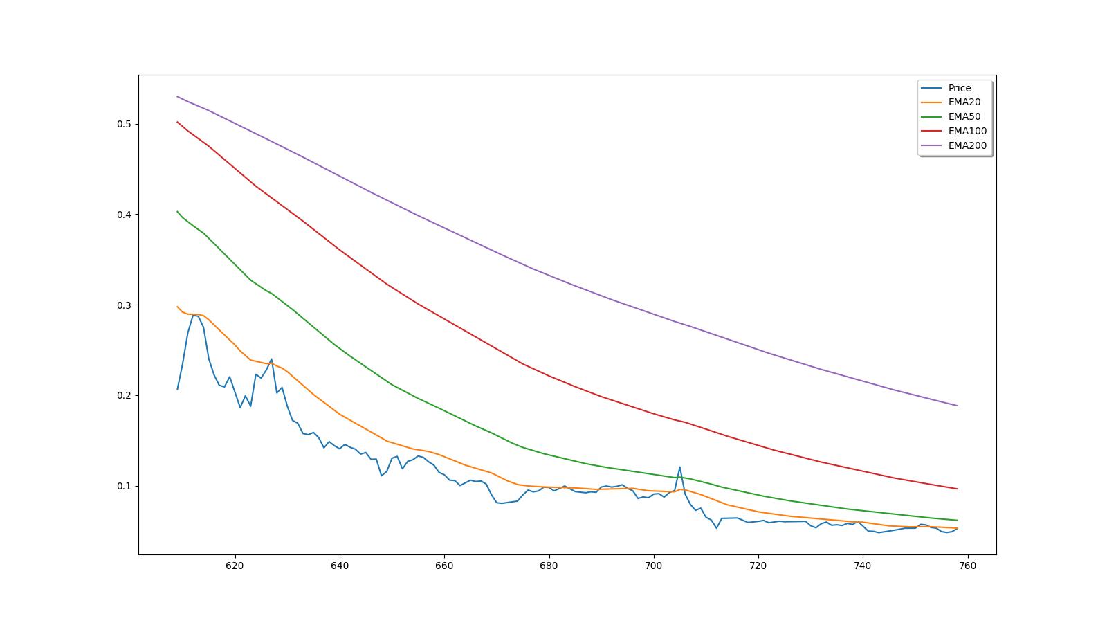 0xGasless Exponential Moving Averages