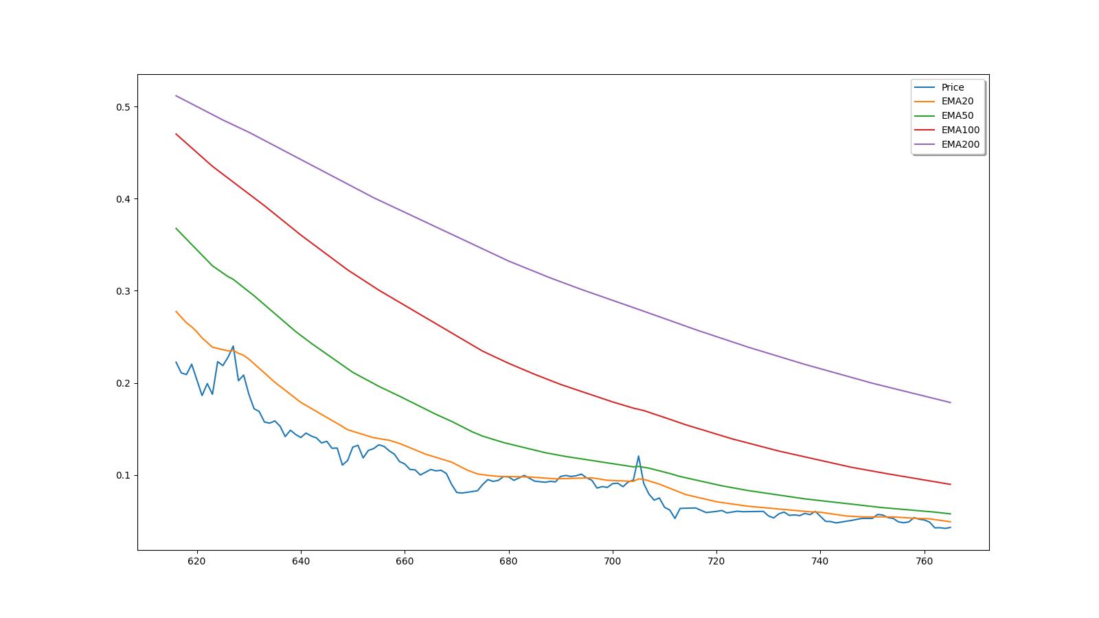 0xGasless Exponential Moving Averages