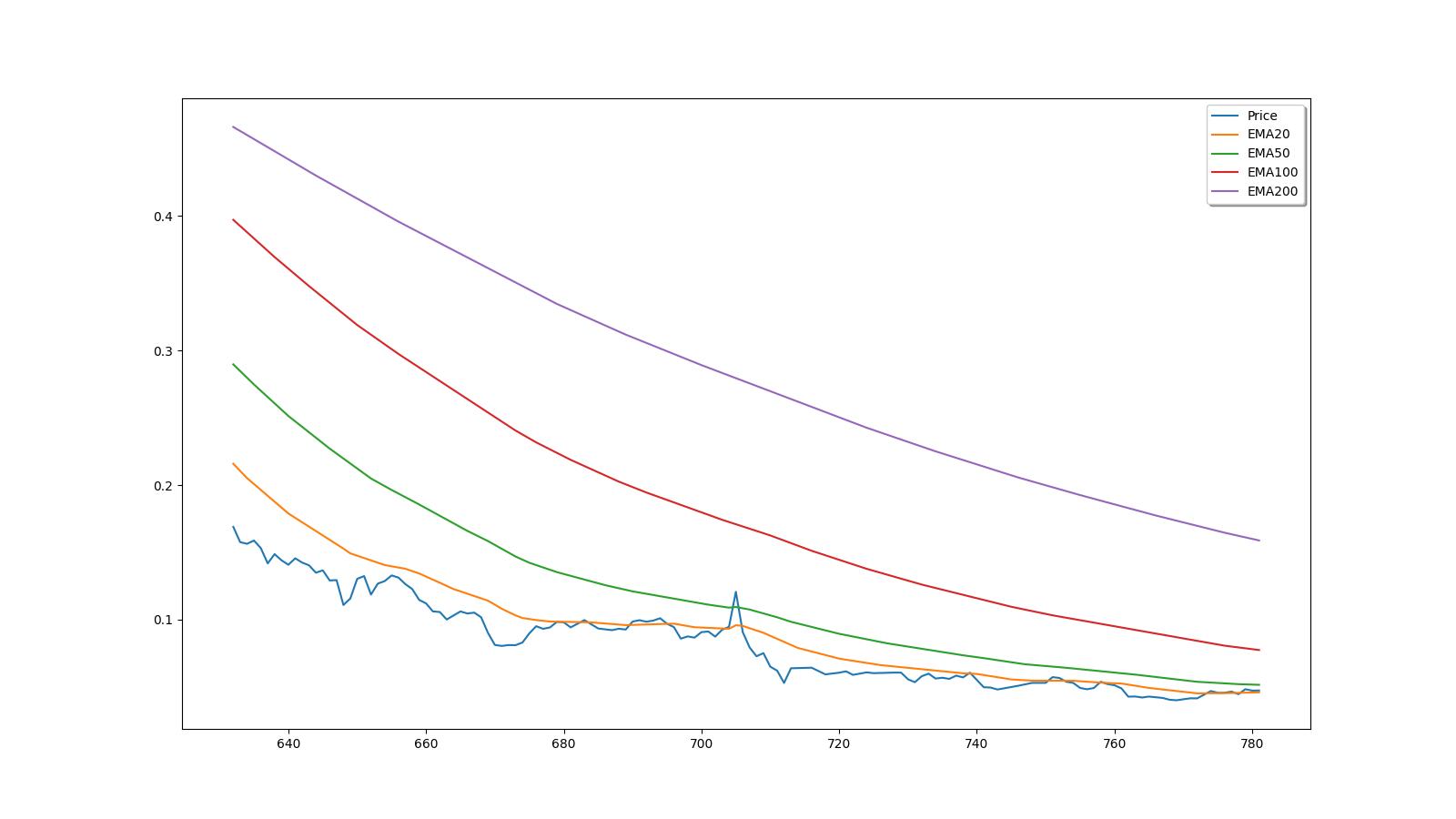 0xGasless Exponential Moving Averages