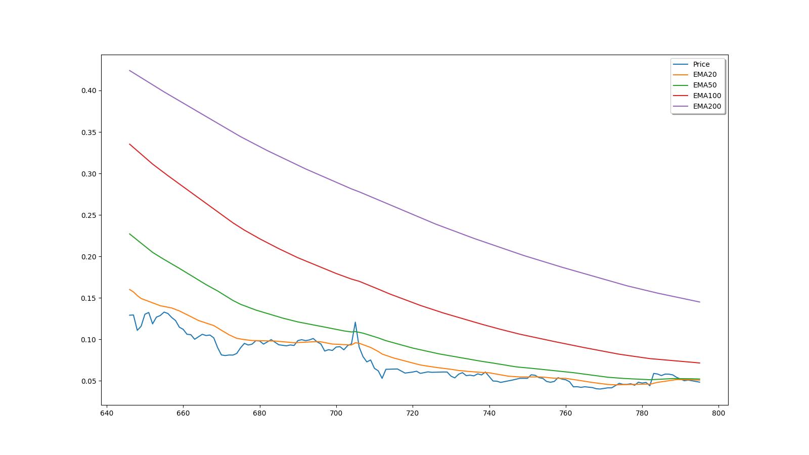 0xGasless Exponential Moving Averages