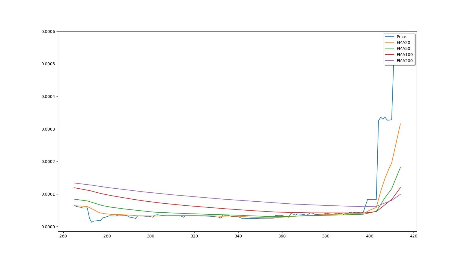 0xGen Exponential Moving Averages