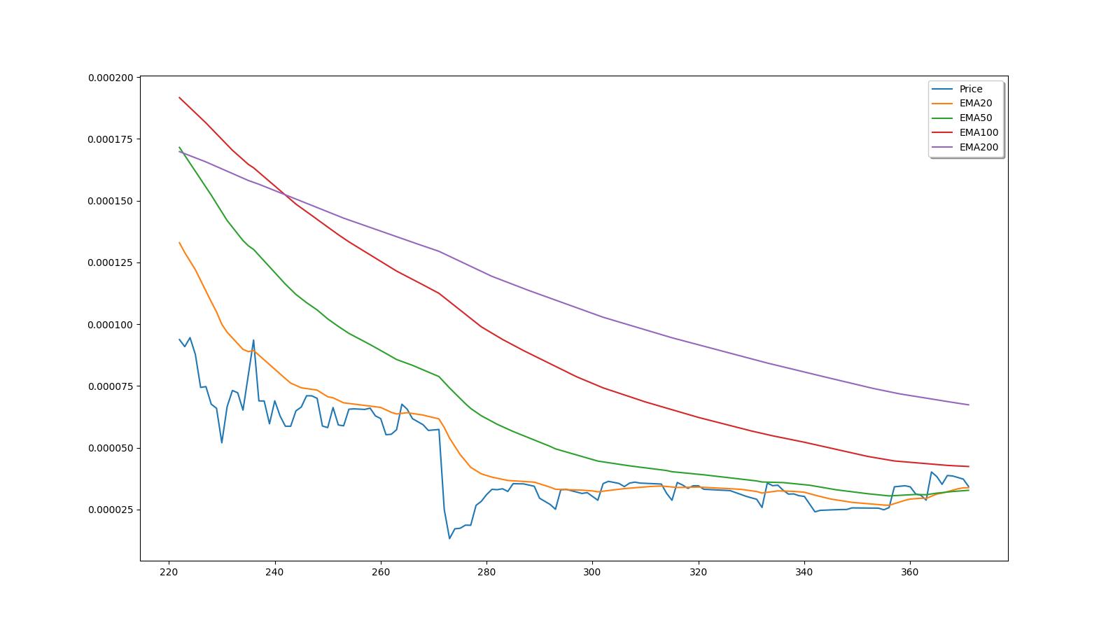 0xGen Exponential Moving Averages