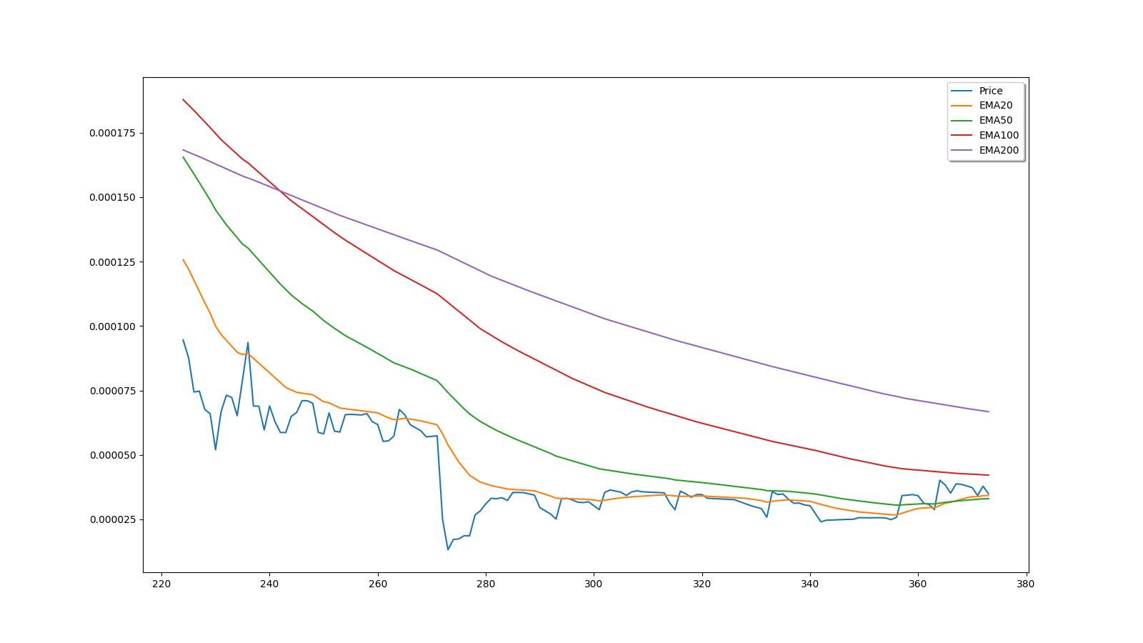 0xGen Exponential Moving Averages