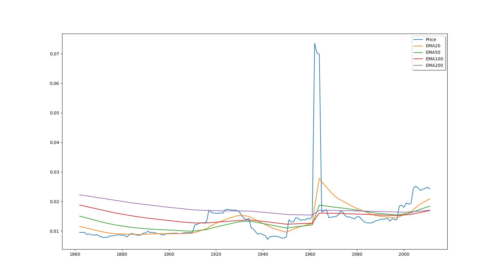 0xMonero Exponential Moving Averages