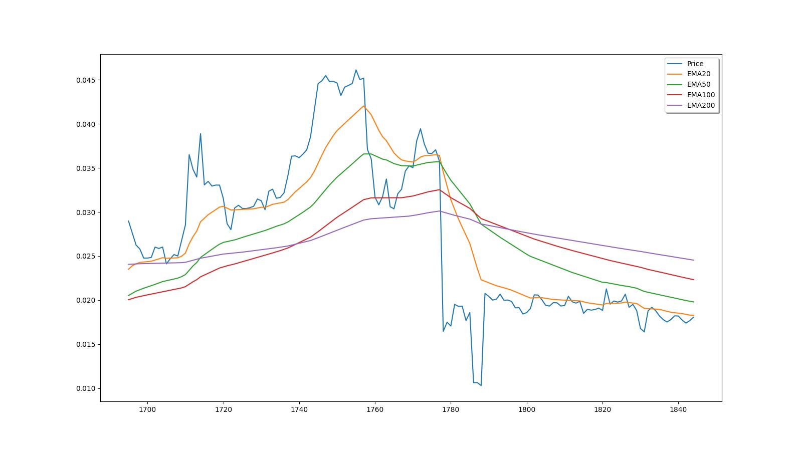 0xMonero Exponential Moving Averages