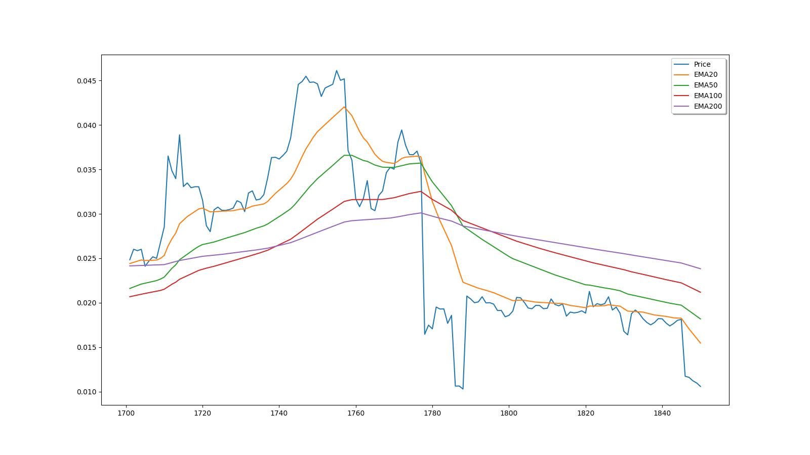 0xMonero Exponential Moving Averages