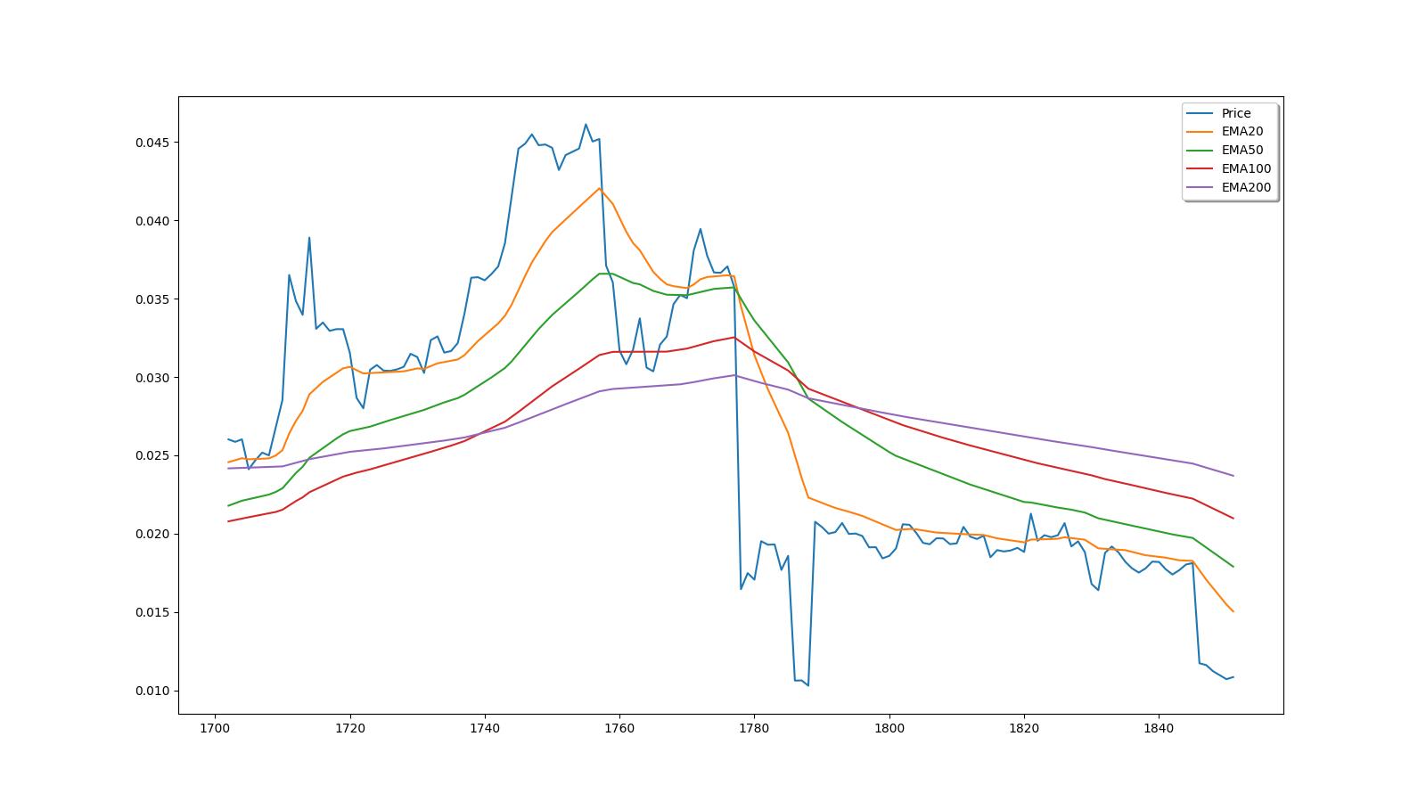 0xMonero Exponential Moving Averages