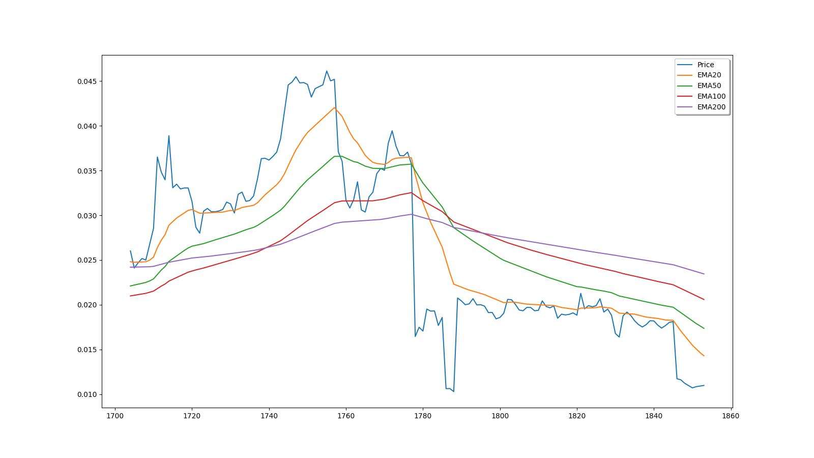 0xMonero Exponential Moving Averages