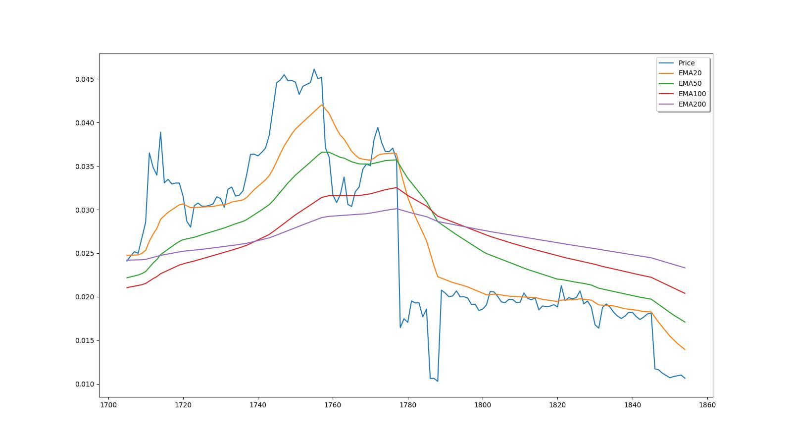 0xMonero Exponential Moving Averages
