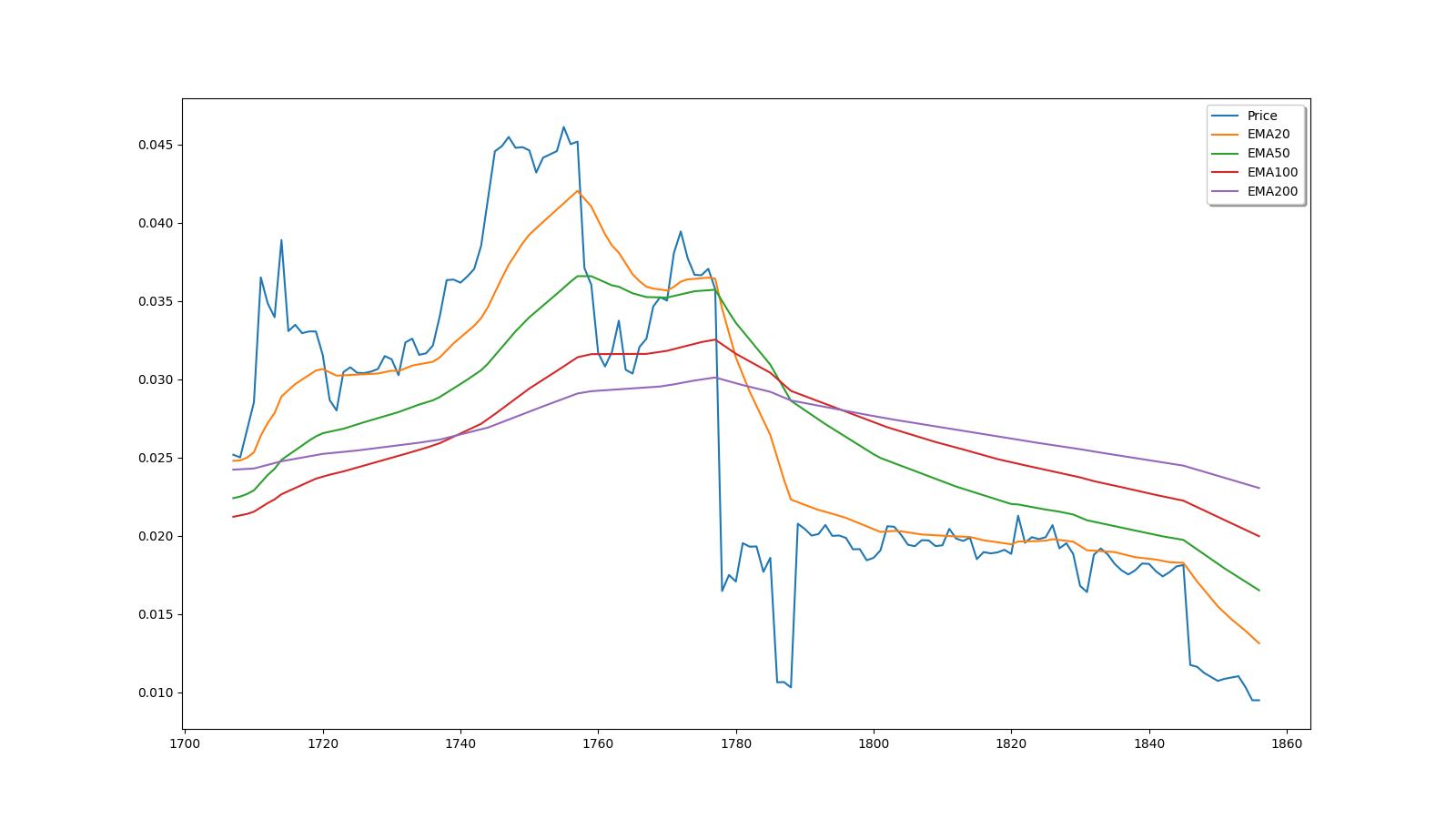 0xMonero Exponential Moving Averages