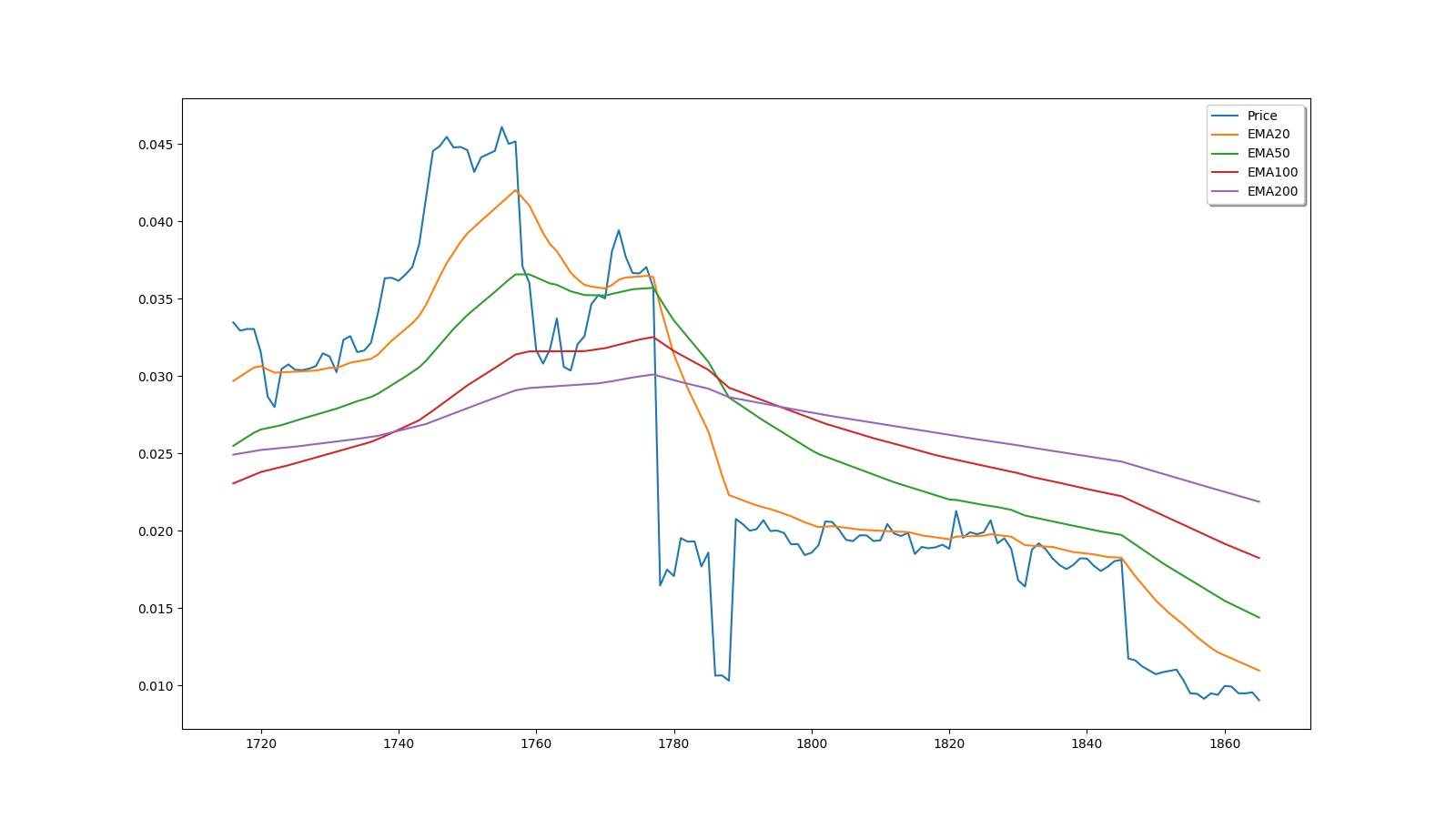 0xMonero Exponential Moving Averages