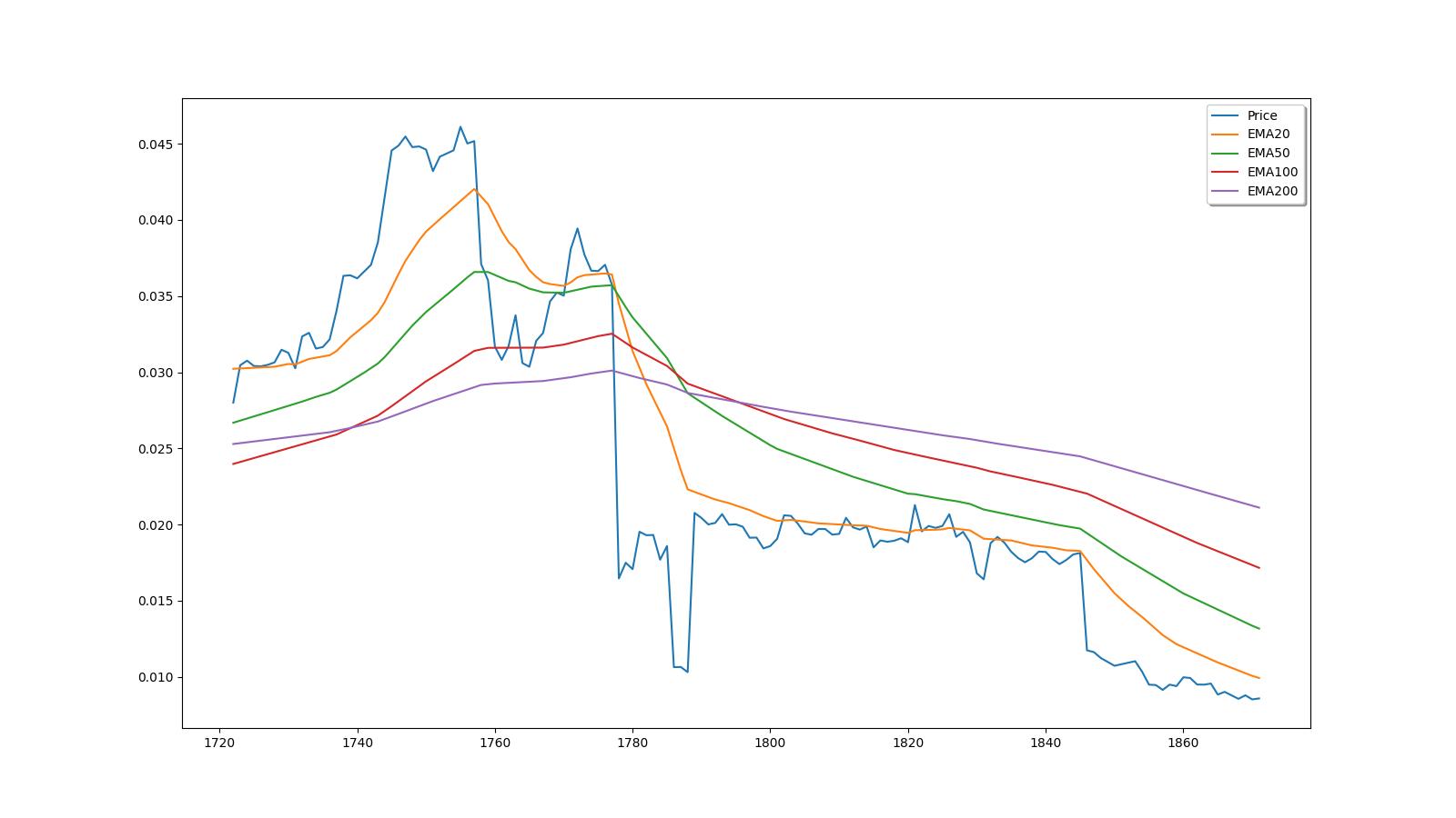 0xMonero Exponential Moving Averages