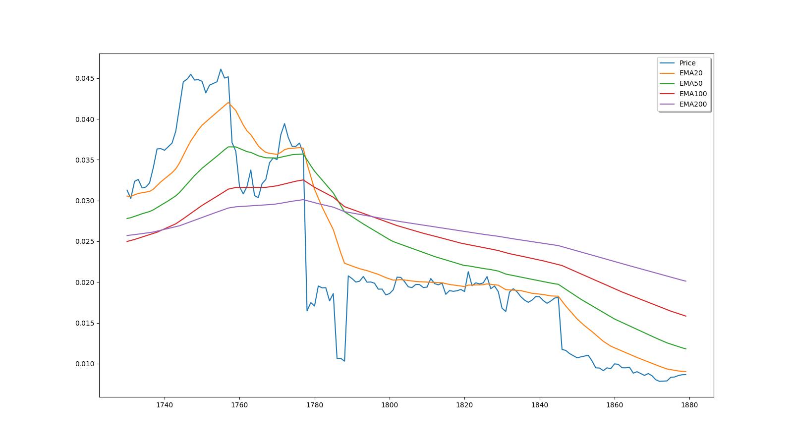 0xMonero Exponential Moving Averages