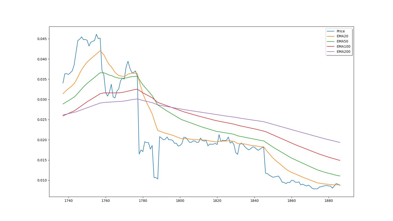 0xMonero Exponential Moving Averages