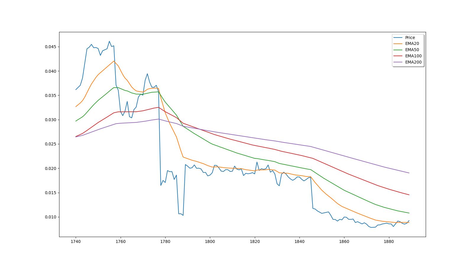 0xMonero Exponential Moving Averages