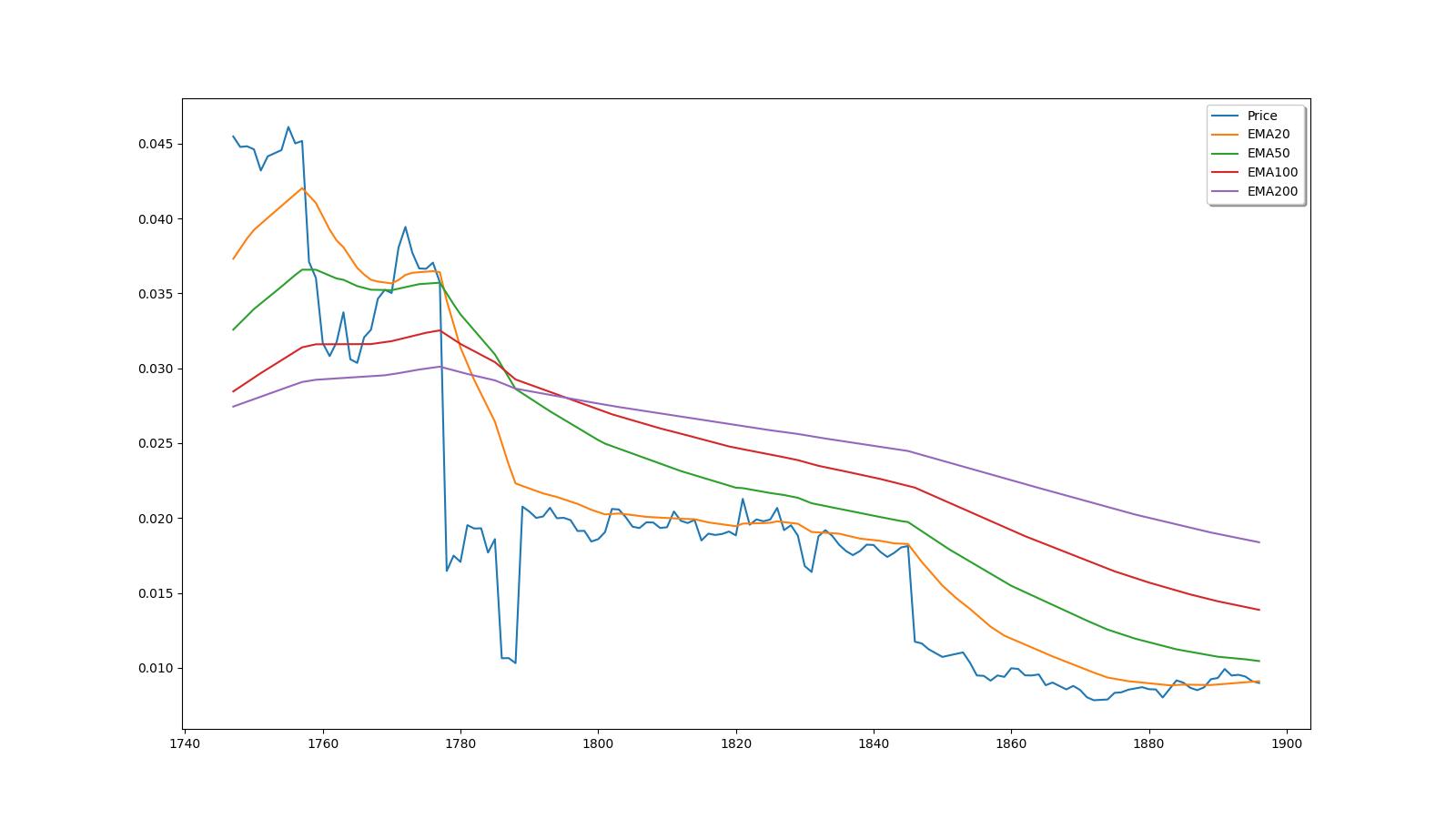 0xMonero Exponential Moving Averages