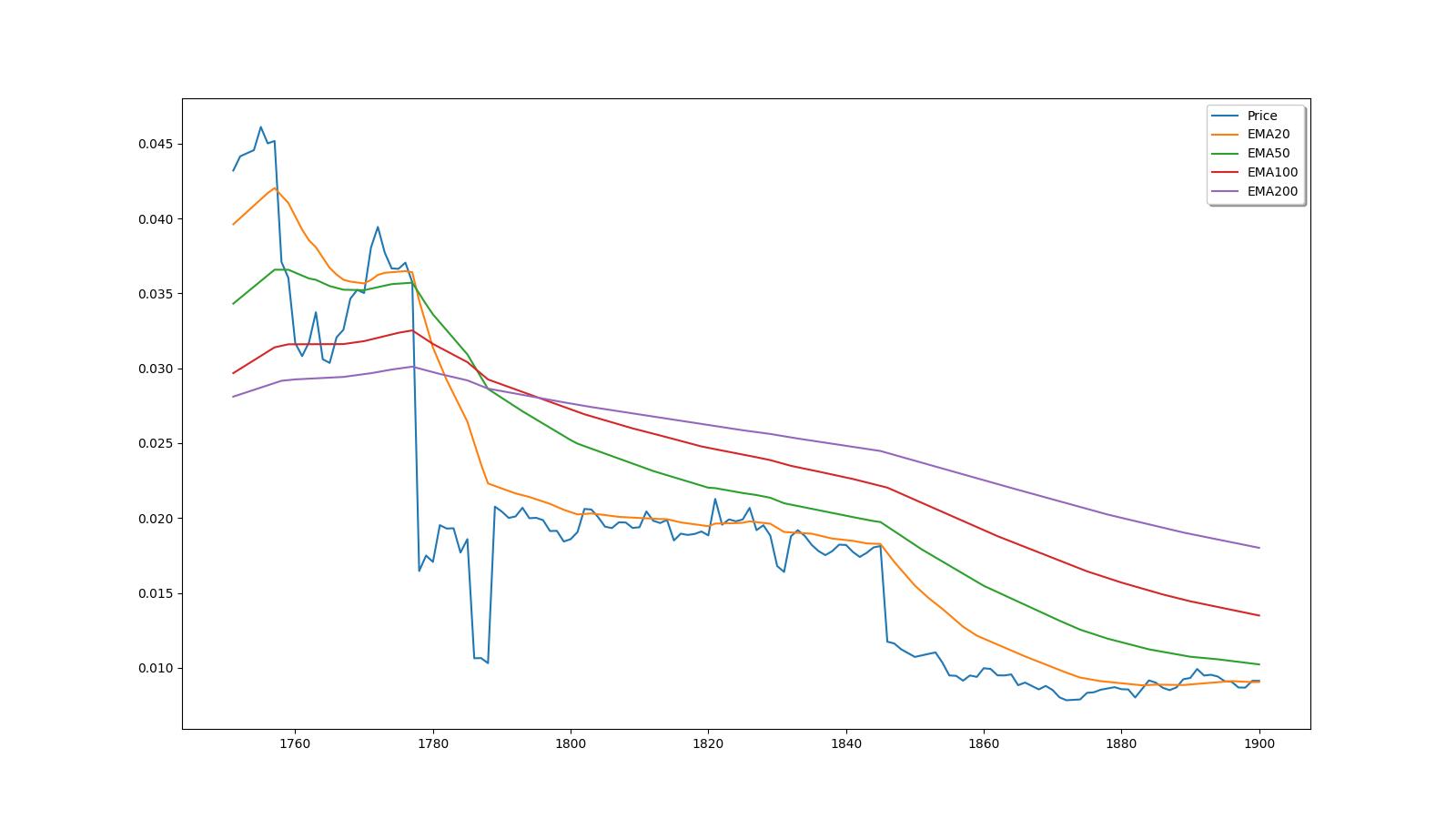 0xMonero Exponential Moving Averages
