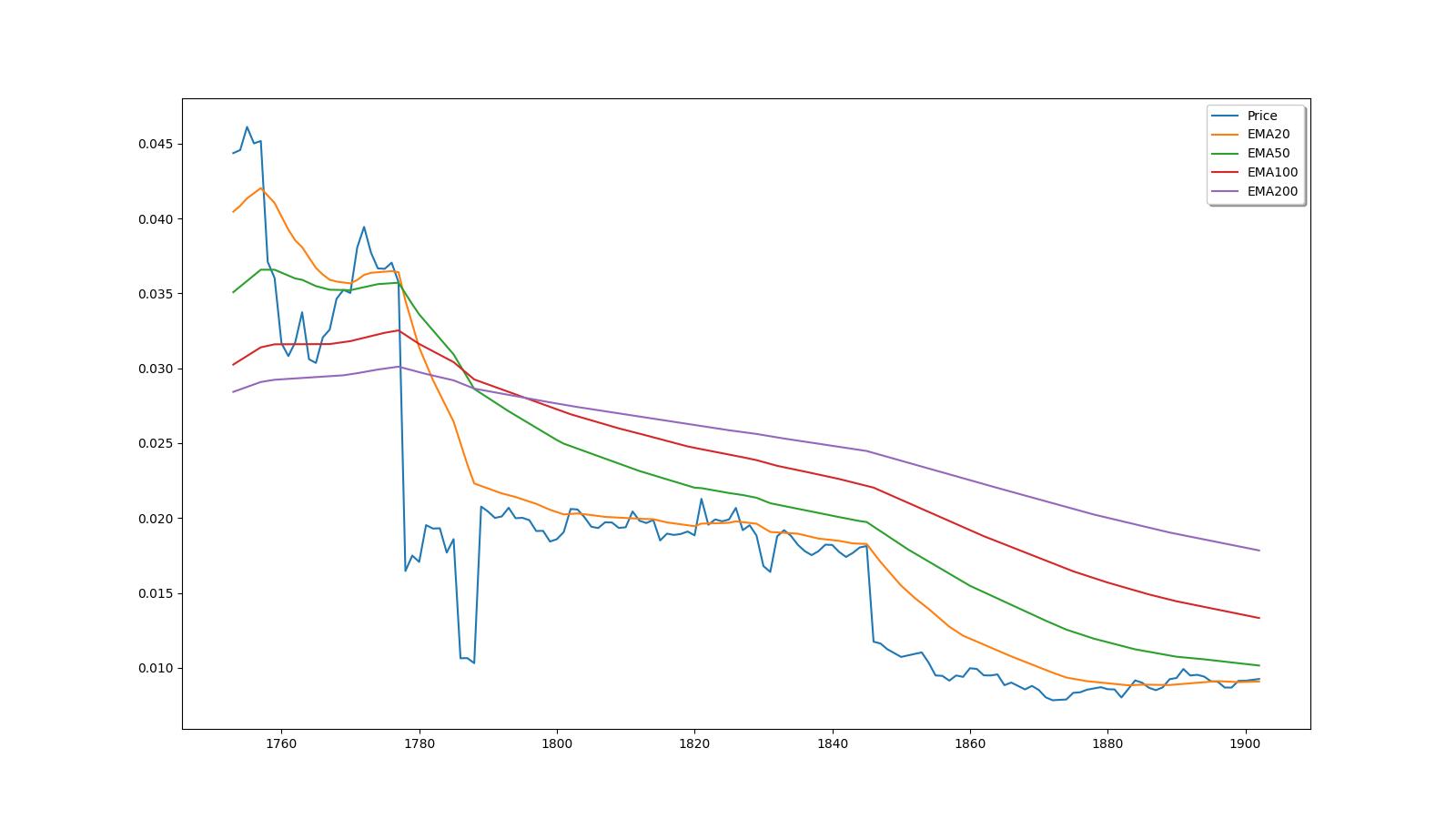 0xMonero Exponential Moving Averages